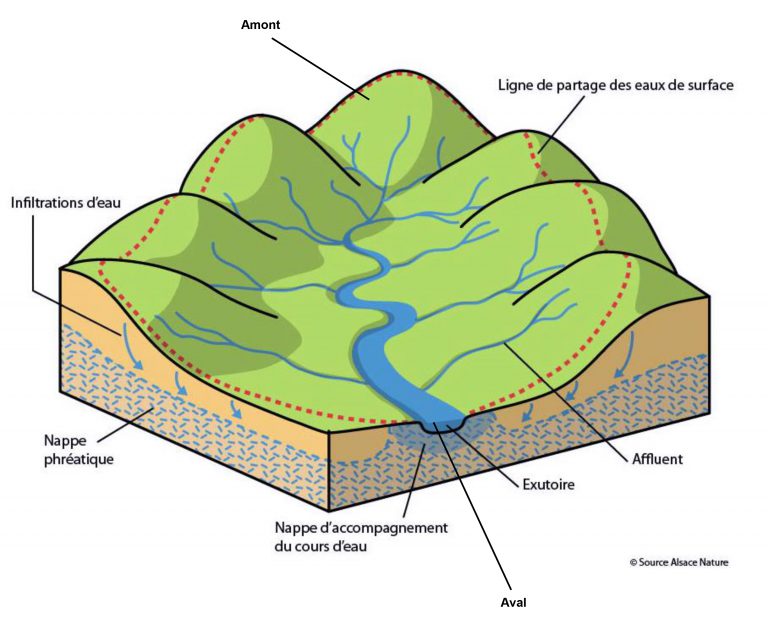 Notions de base – Contrat de Rivière pour la Lesse